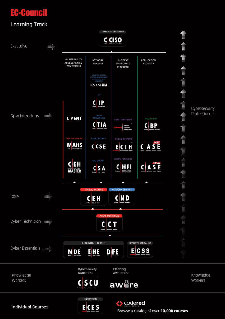 Certified Cybersecurity Technician certification (CCT) - MD Tech Solutions