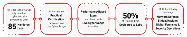 Certified Cybersecurity Technician certification (CCT) - MD Tech Solutions